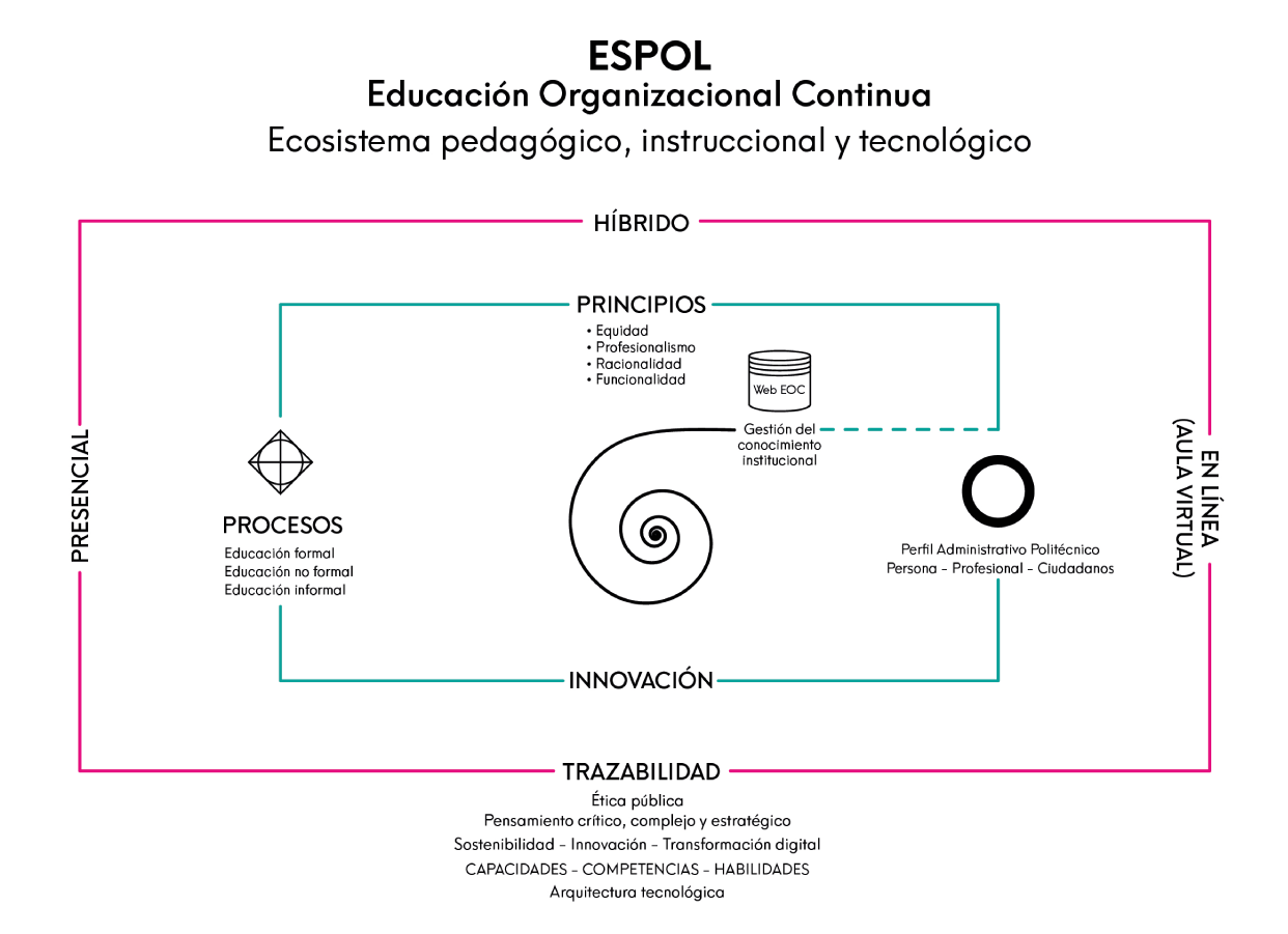 ¿Qué es EOC? | Educación Organizacional Continua